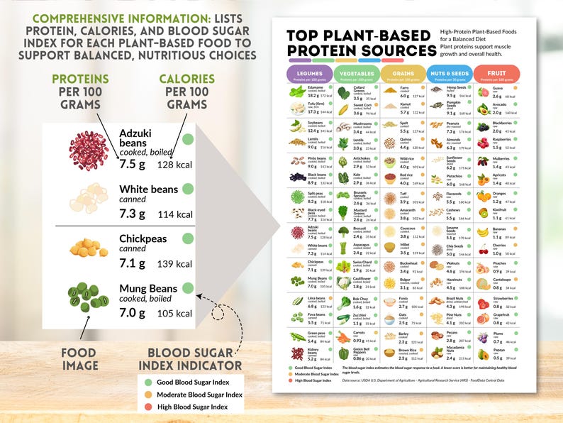 Plant Based Protein Chart Healthy Eating Reference Guide Essential ...