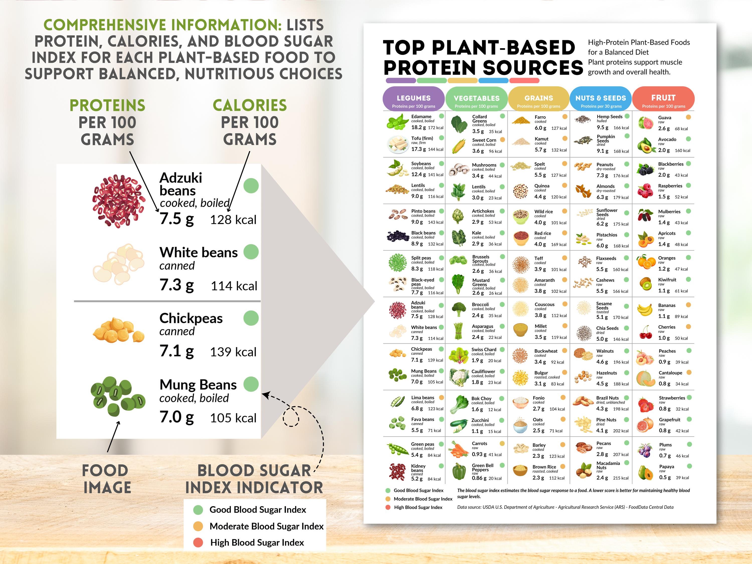 Plant Based Protein Chart Healthy Eating Reference Guide Essential Nutrients Chart Top Protein ...