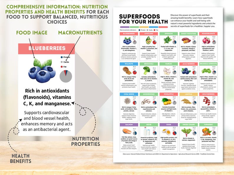 Superfoods Chart Healthy Eating Reference Guide Essential Nutrients ...