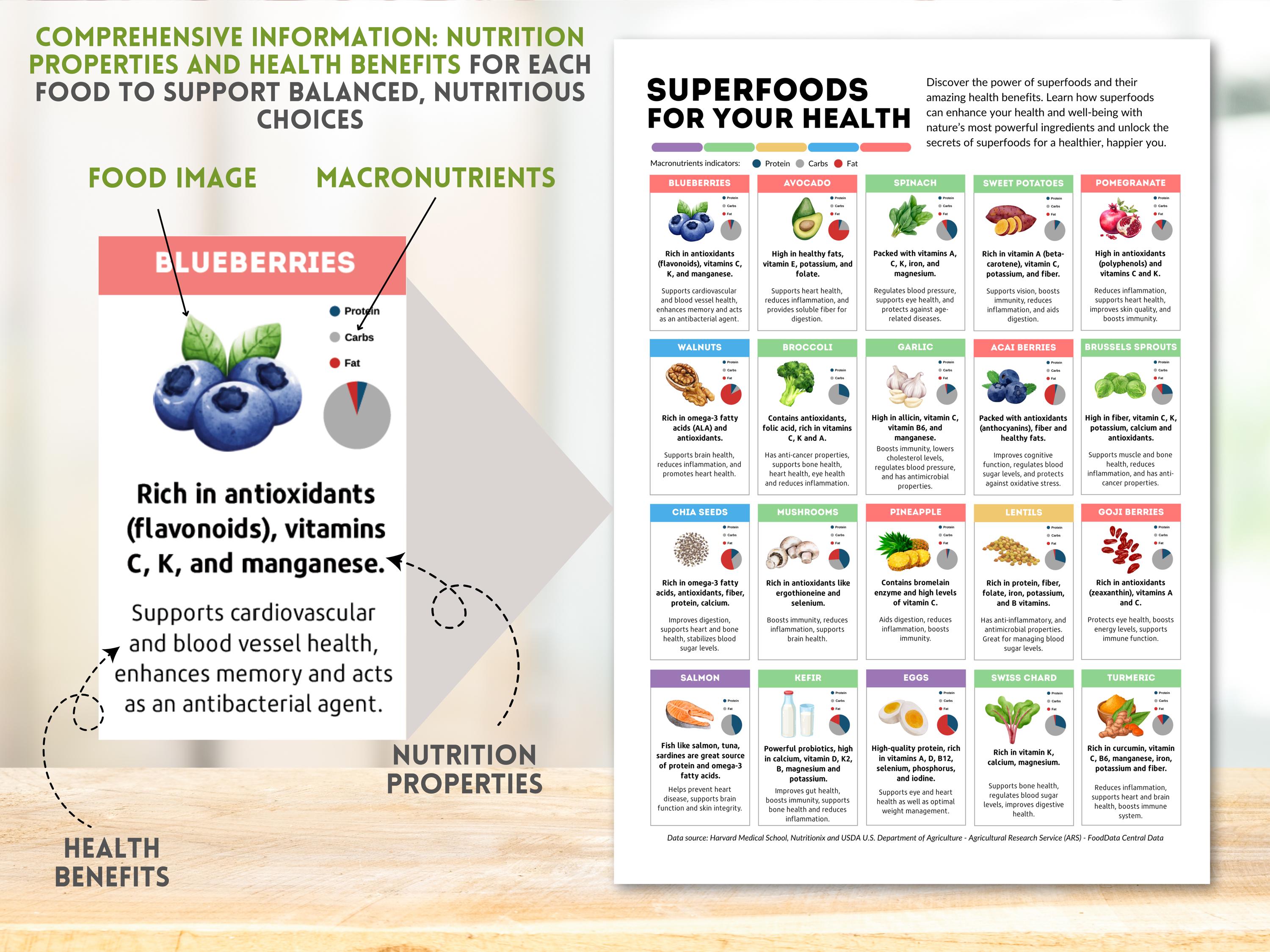 Superfoods Chart Healthy Eating Reference Guide Essential Nutrients ...
