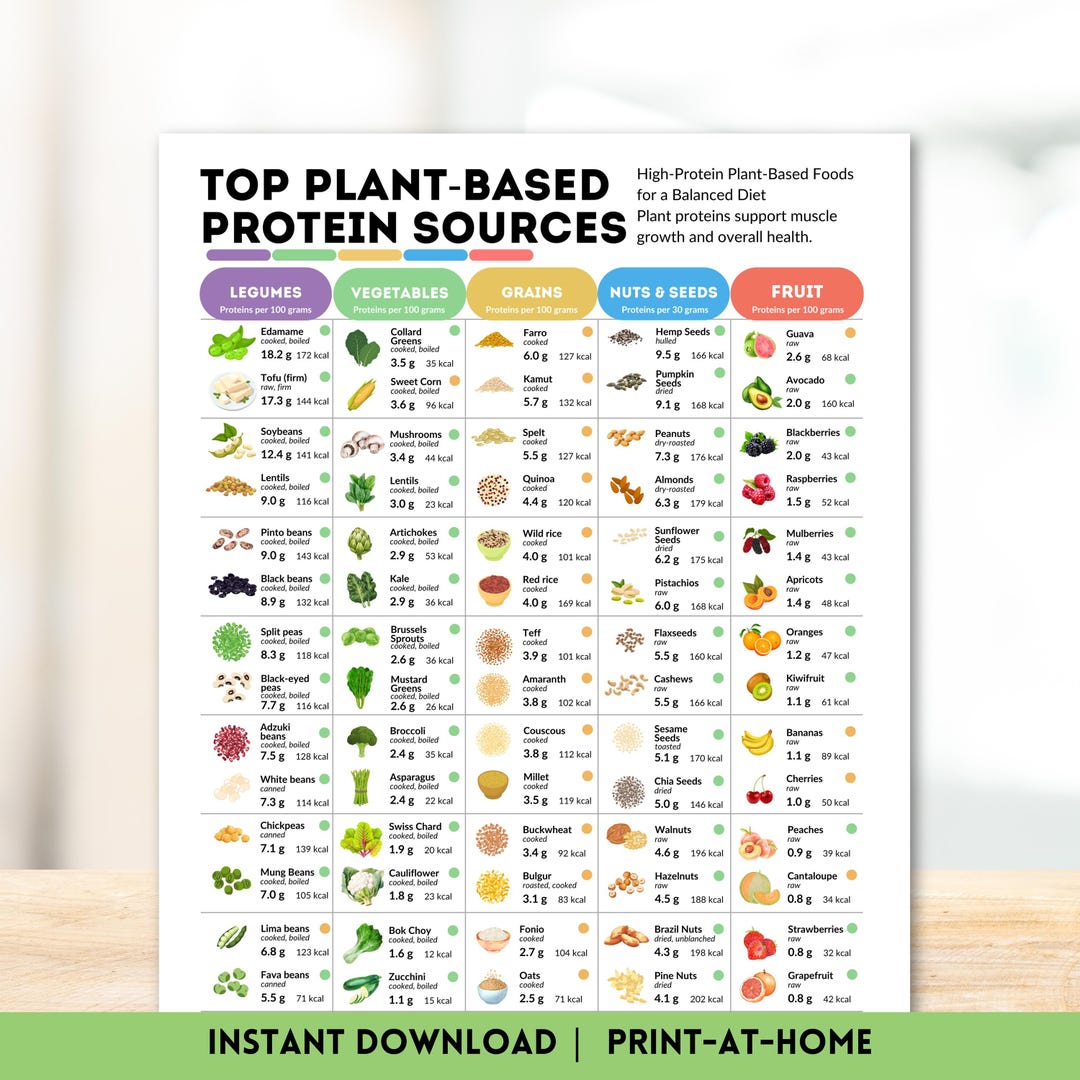 Plant Based Protein Chart Healthy Eating Reference Guide Essential ...