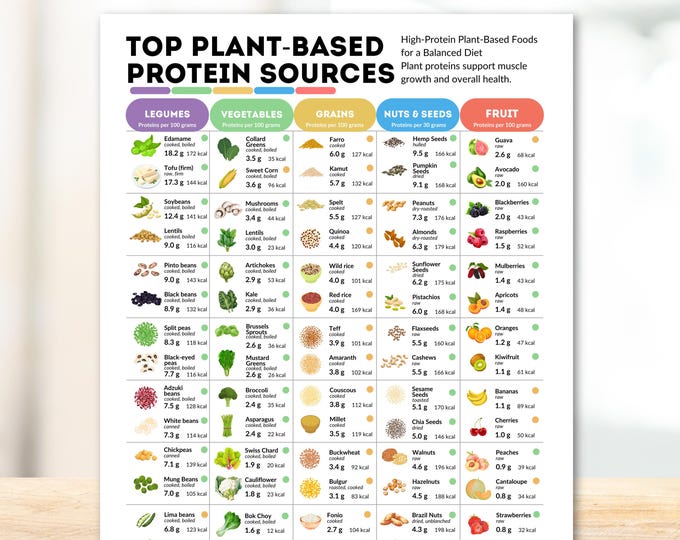 Plant Based Protein Chart , Healthy Eating Guide, High Protein Food ...