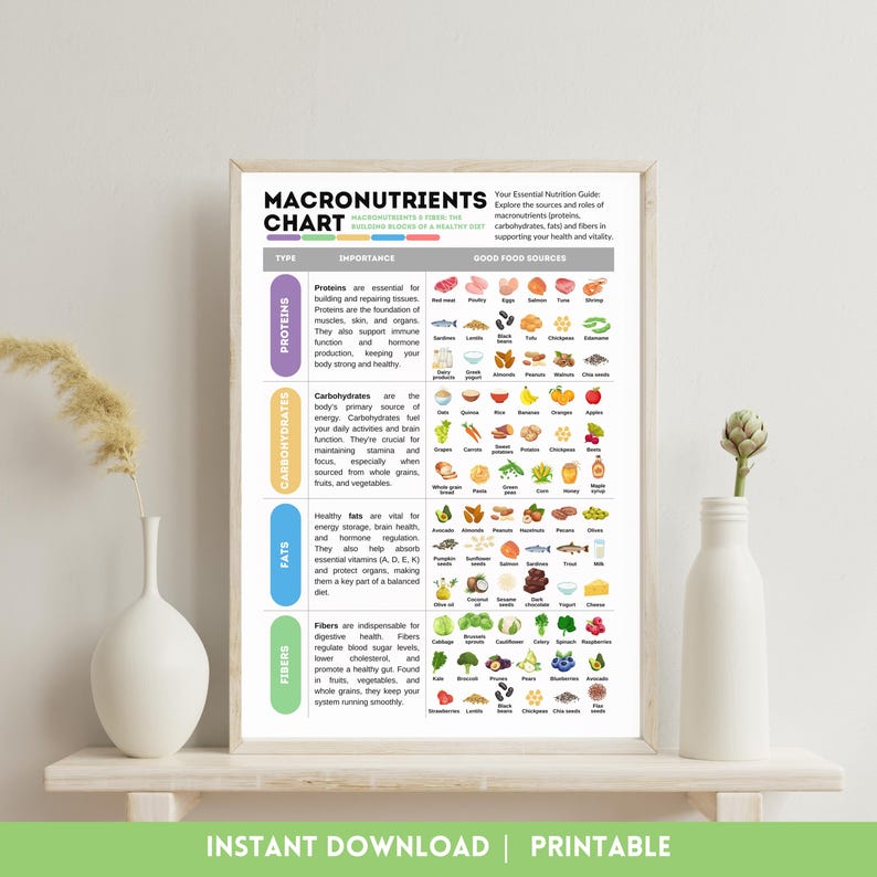 Macronutrients Chart Poster Digital Download Printable Nutrition Guide ...