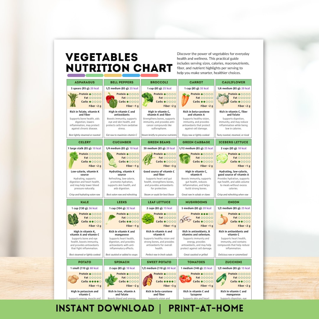 Vegetables Nutrition Chart Healthy Eating Meal Prep Guide Plant Based ...