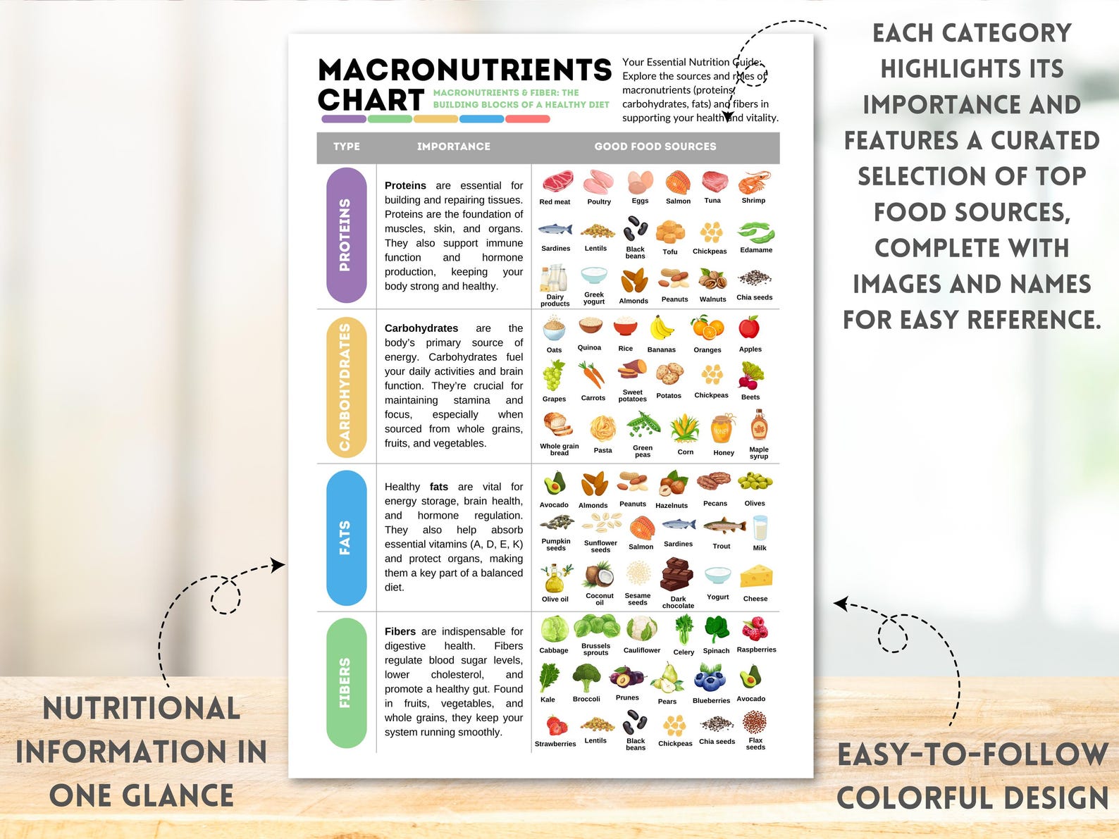 Macronutrients Chart Proteins Carbohydrates Fats Fibers Healthy Eating ...