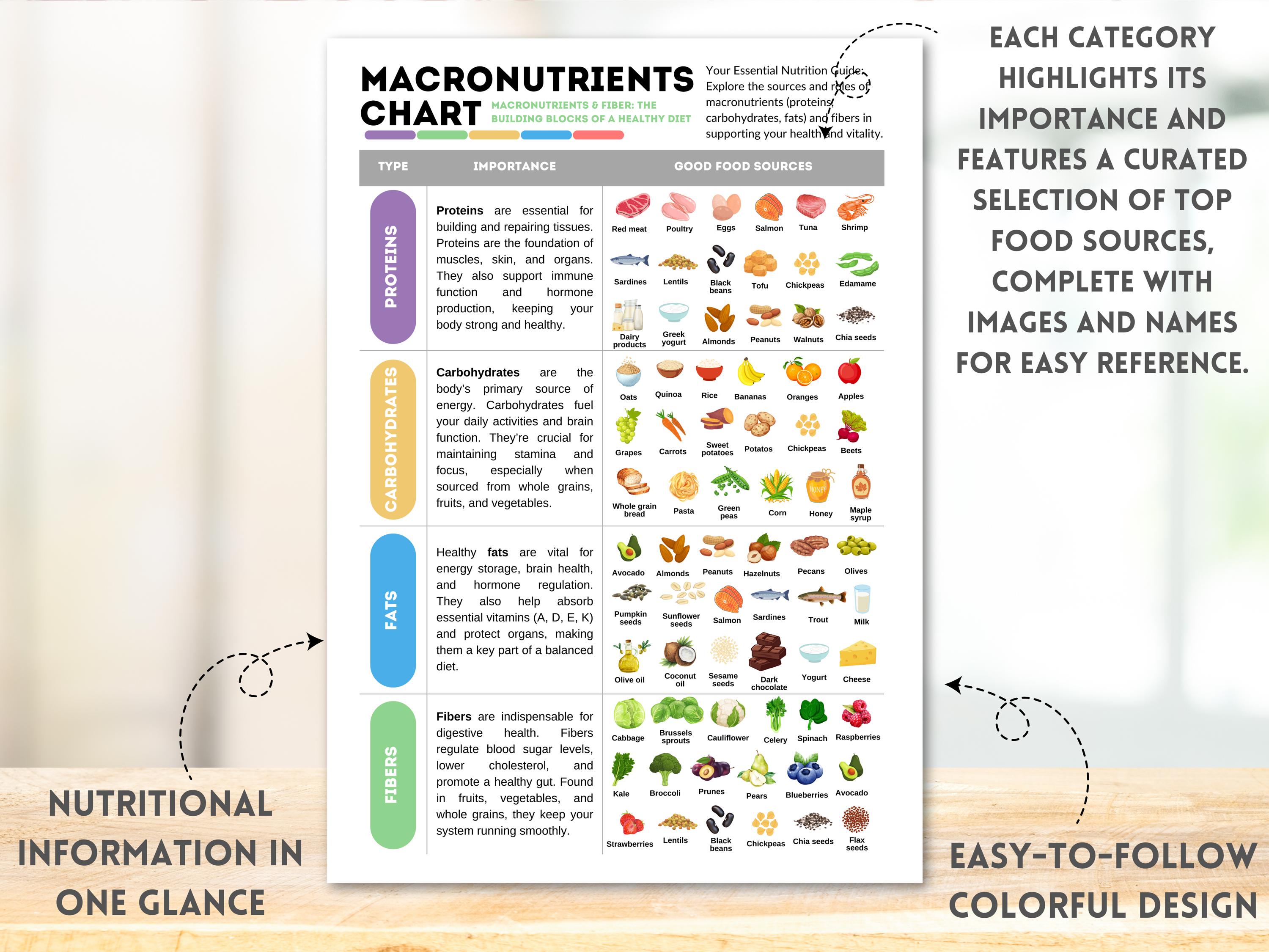 Macronutrients Chart Proteins Carbohydrates Fats Fibers Healthy Eating ...
