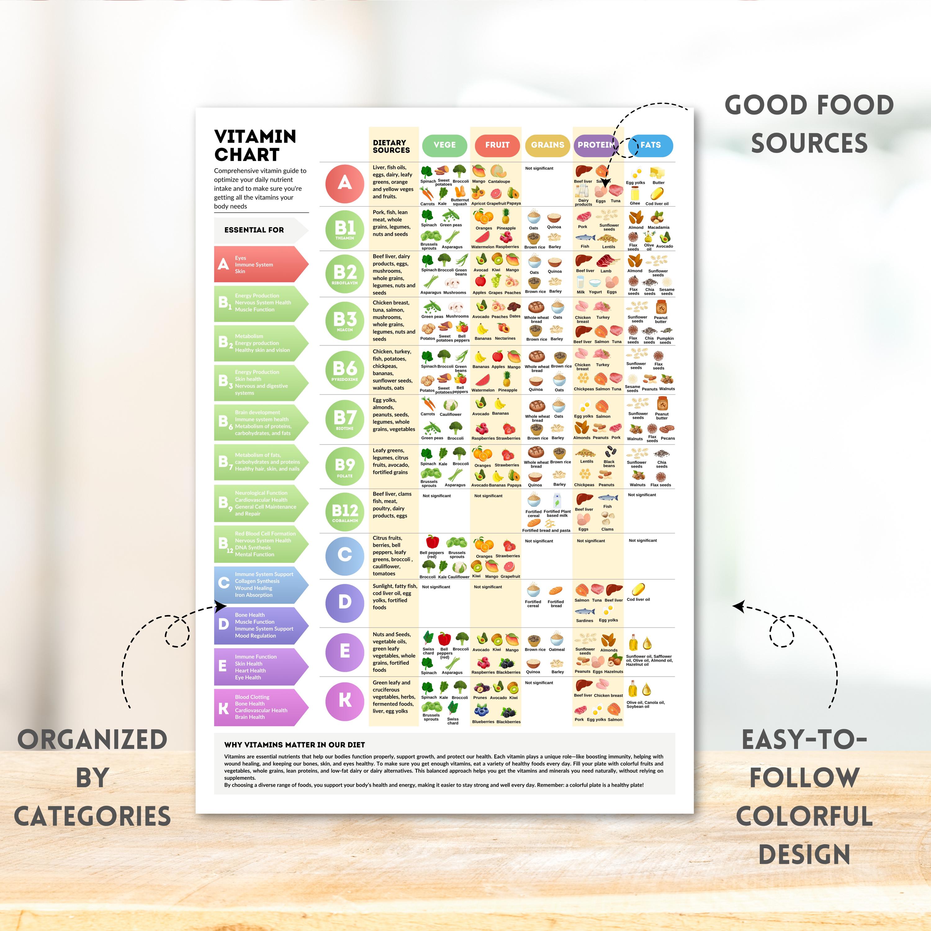 Nutrition Posters Bundle Vitamins Minerals Macronutrients Digital ...
