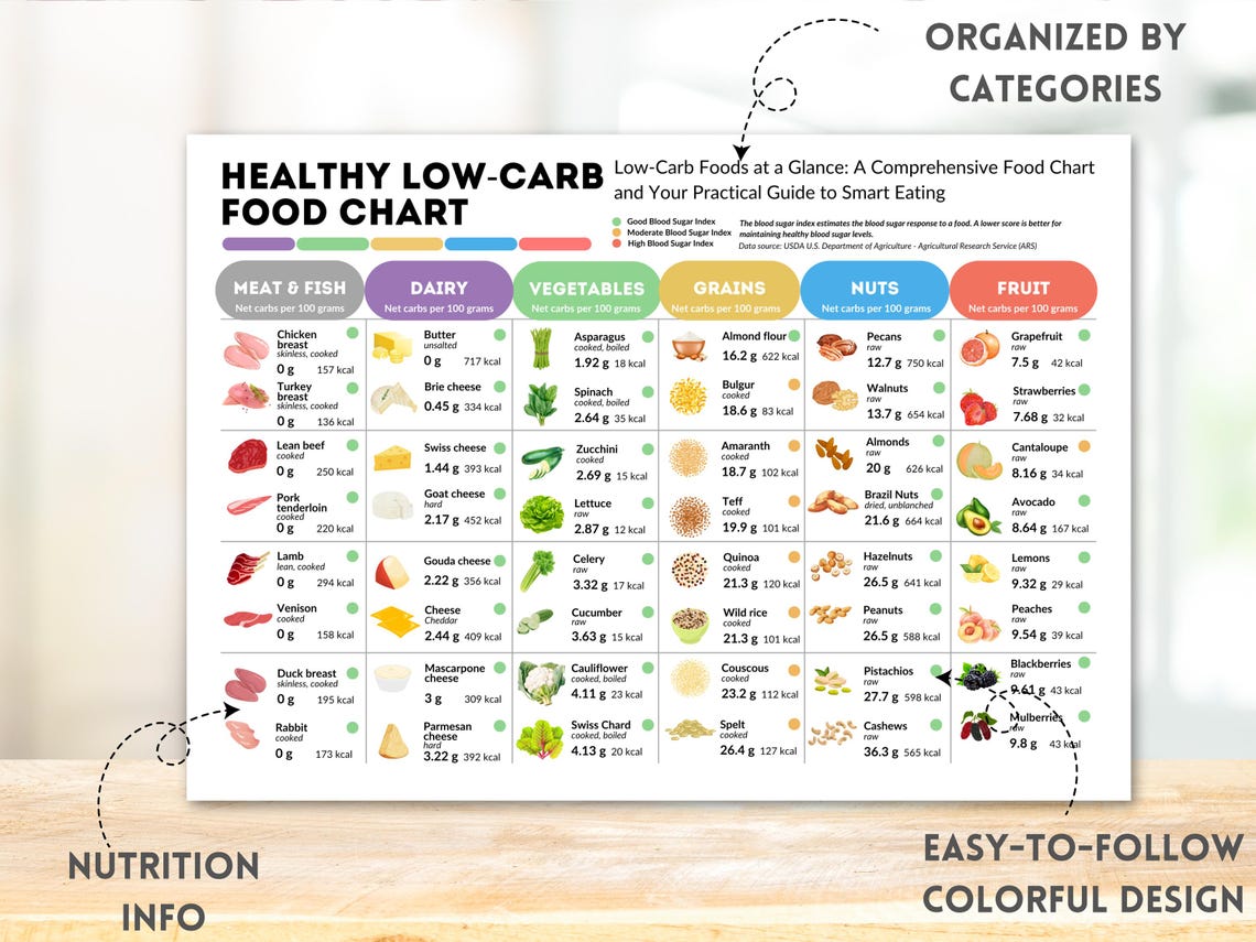 Low Carb Food List Healthy Eating Reference Guide Printable Low ...