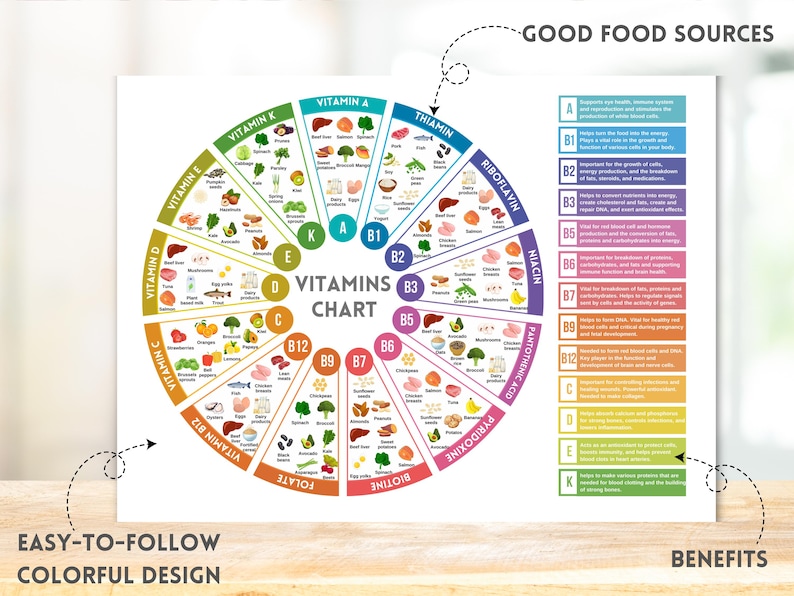 Vitamin Wheel Chart Printable Vitamin Food List Healthy Eating ...
