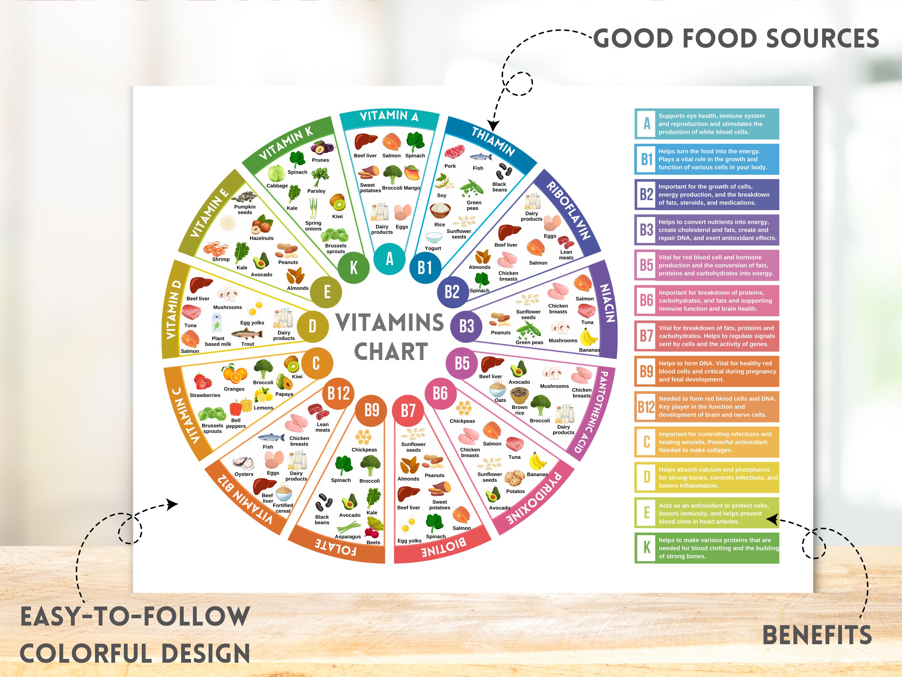 Vitamin Wheel Chart Printable Vitamin Food List Healthy Eating ...