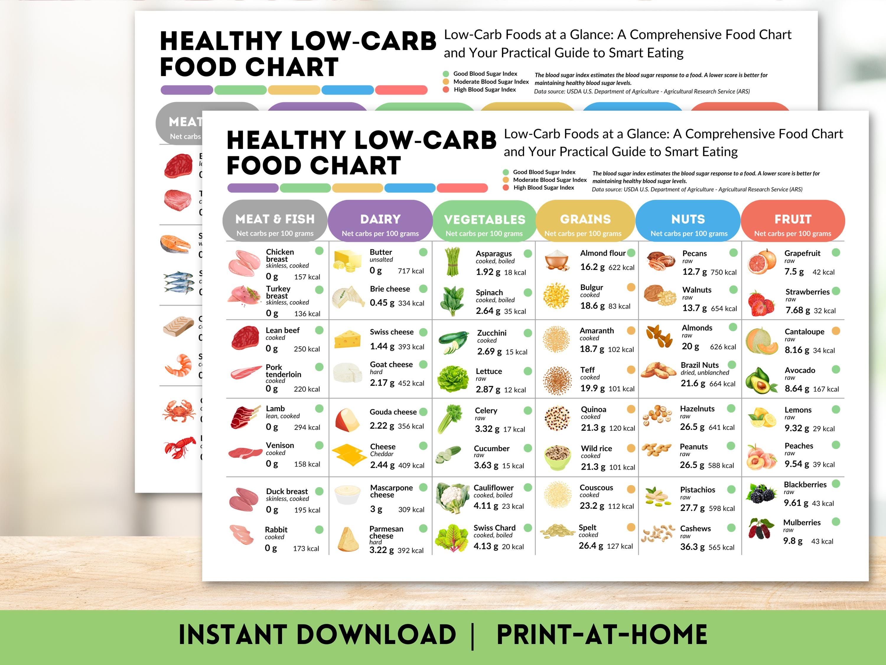 Low Carb Food List Healthy Eating Reference Guide Printable Low ...