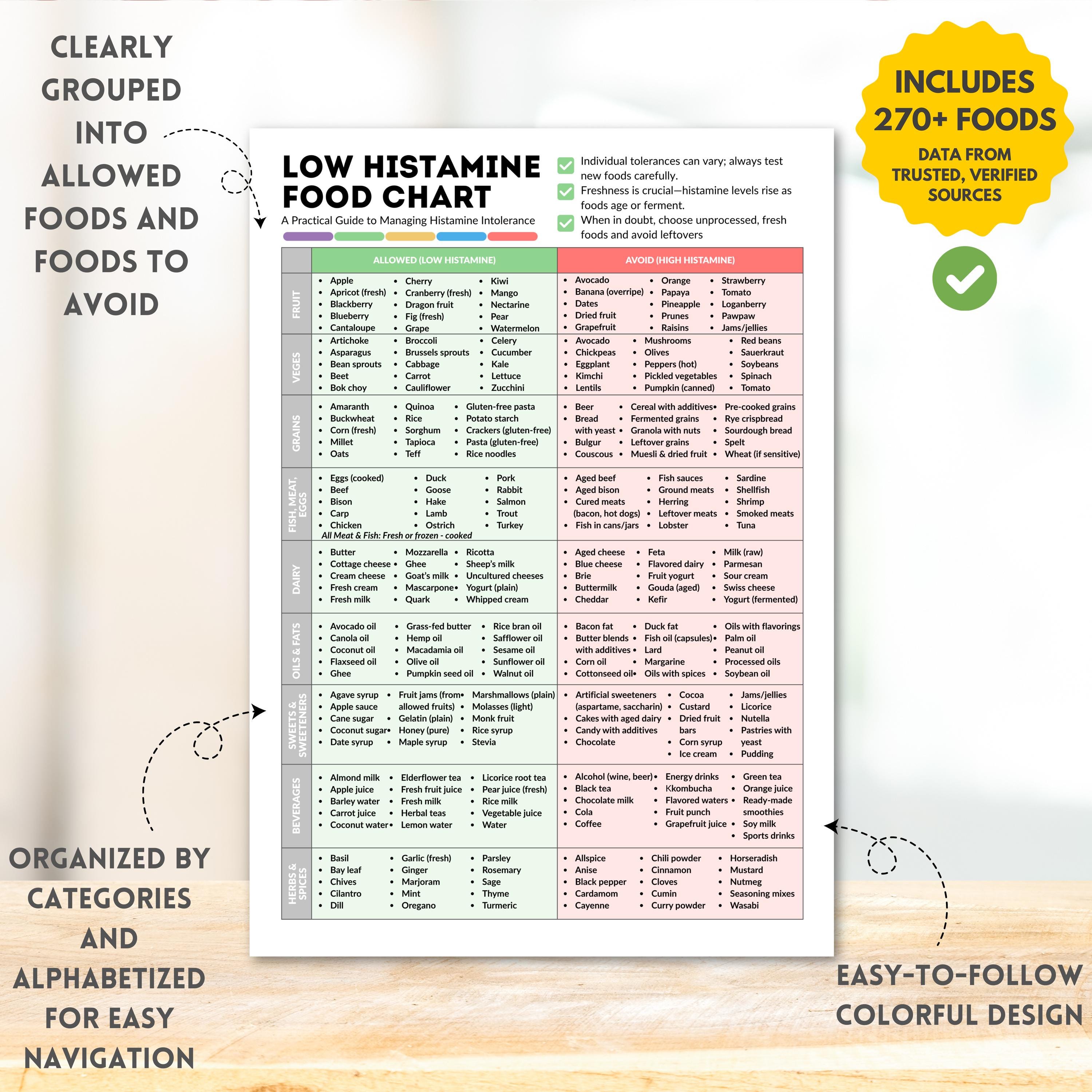 Low Histamine Food Chart Printable Foods List for Histamine Intolerance ...