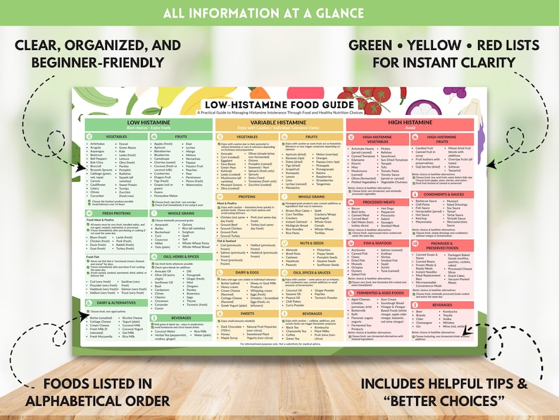 Low Histamine Food Guide Printable Foods List for Histamine Intolerance ...