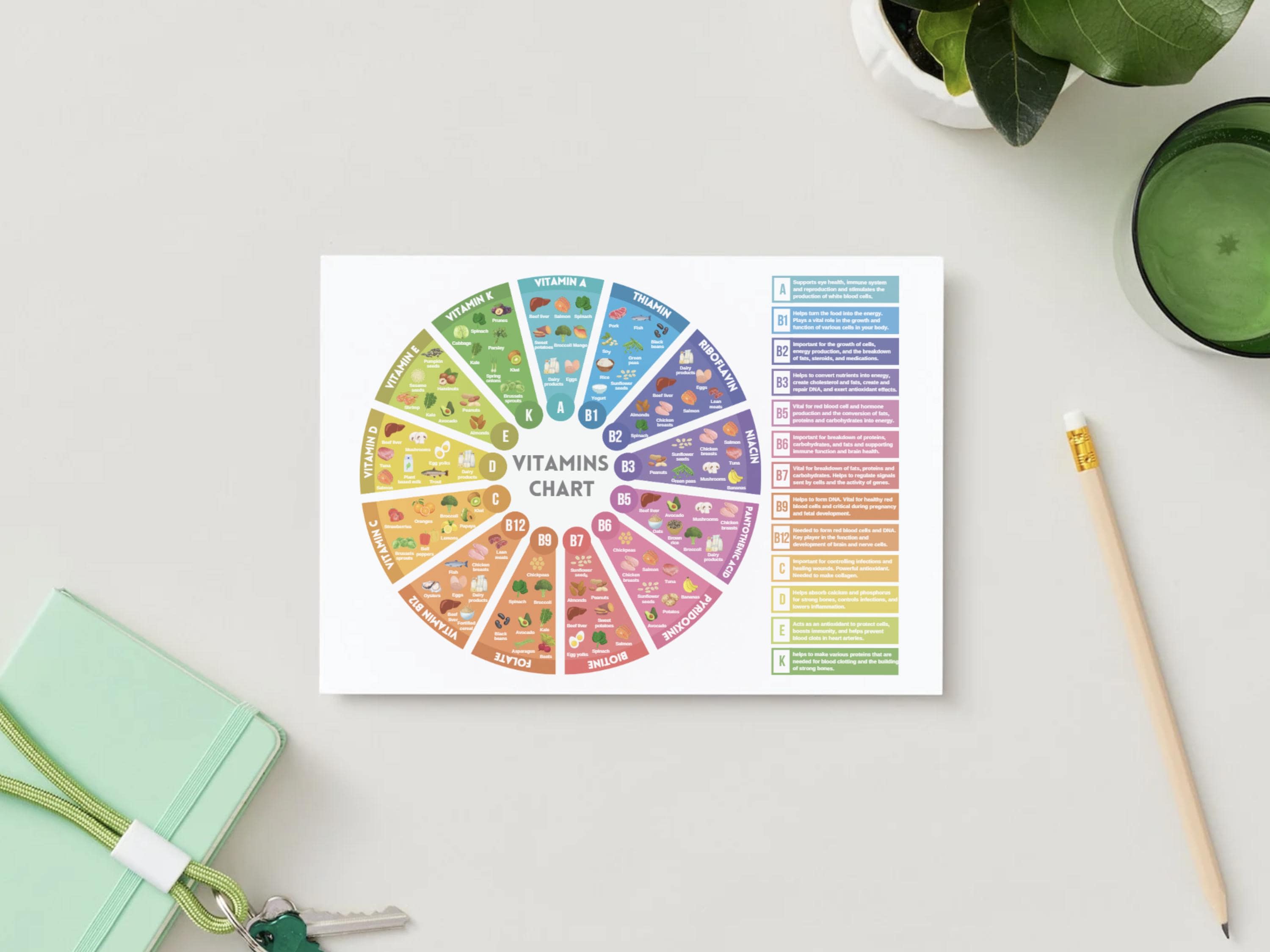 Vitamin Wheel Chart Printable Healthy Eating Reference Guide Essential ...