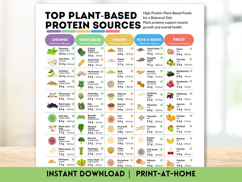 Plant Based Protein Chart Healthy Eating Reference Guide Essential ...
