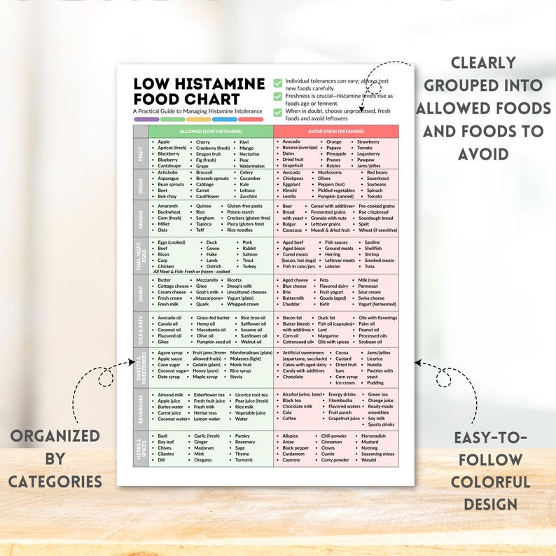 Low Histamine Food Chart Printable Foods List for Histamine Intolerance ...