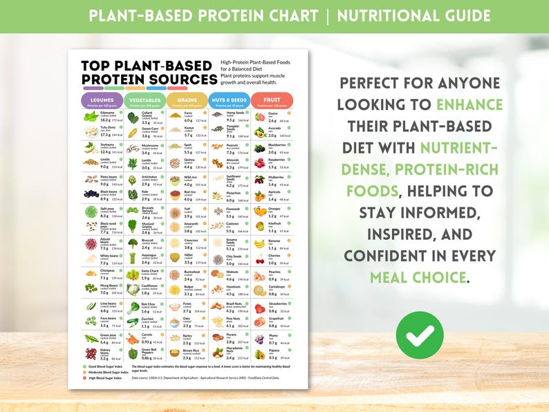 Plant Based Protein Chart Healthy Eating Reference Guide Essential Nutrients Chart Top Protein ...