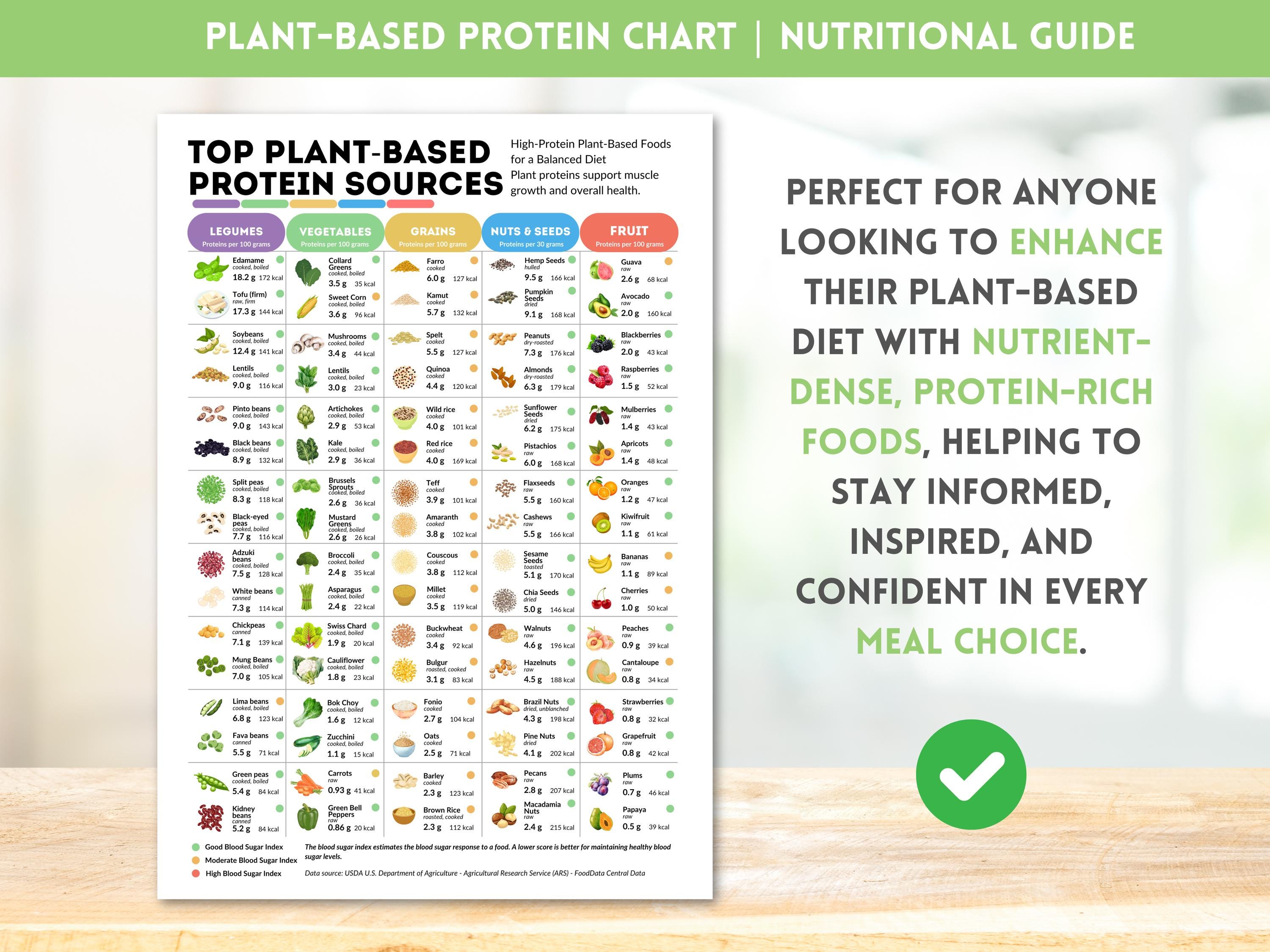 Plant Based Protein Chart Healthy Eating Reference Guide Essential ...