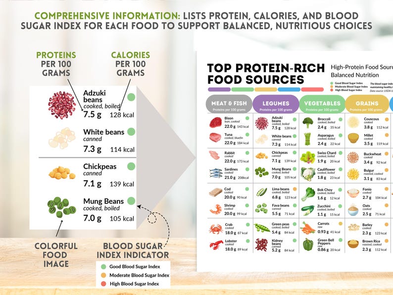 Protein Chart Healthy Eating Reference Guide Printable Protein Rich ...