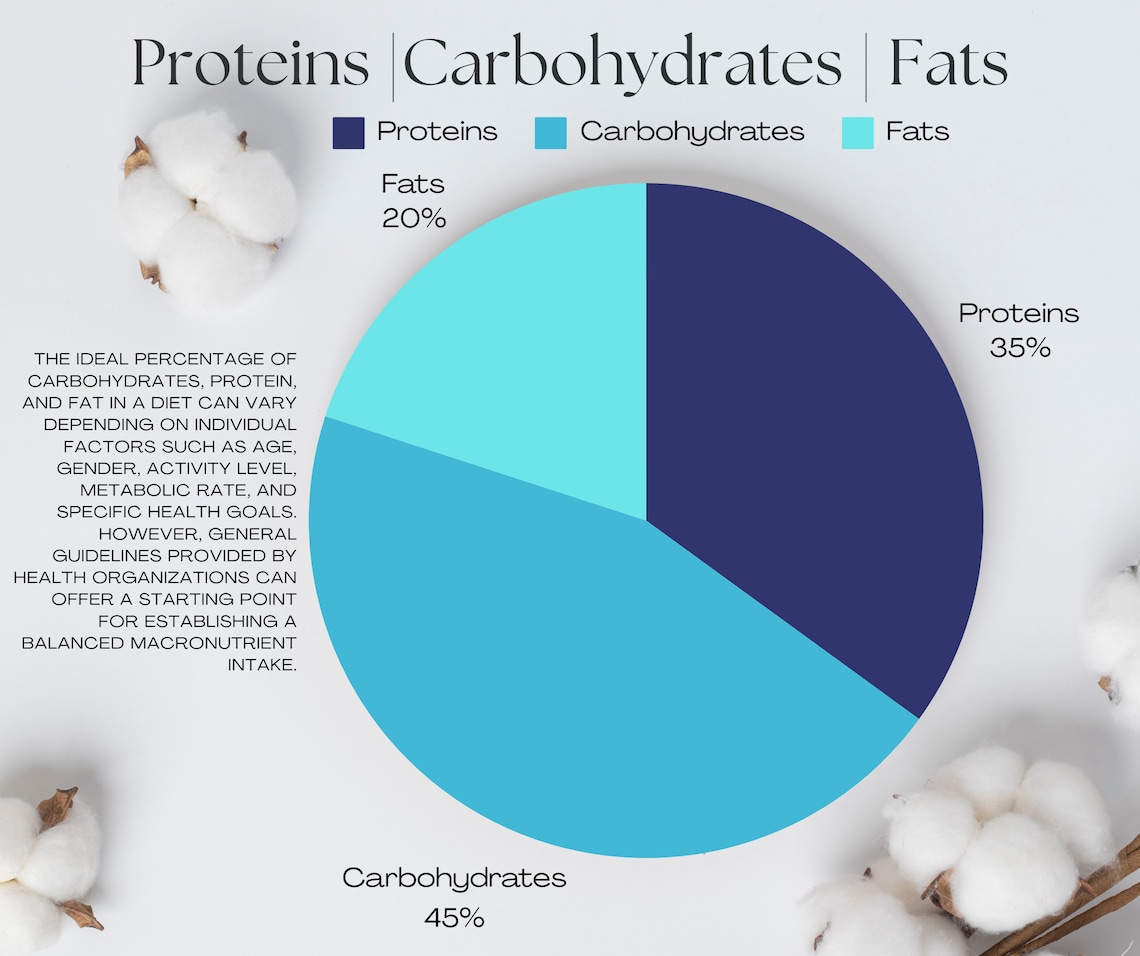 Complete Macronutrients Chart Proteins Carbohydrates Fats Chart ...