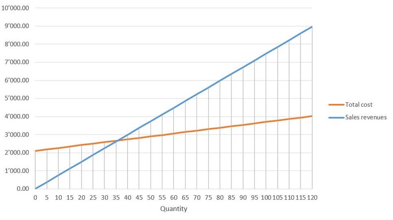 Excel Calculation Break-even Model With Single-product and Graph. Easy ...
