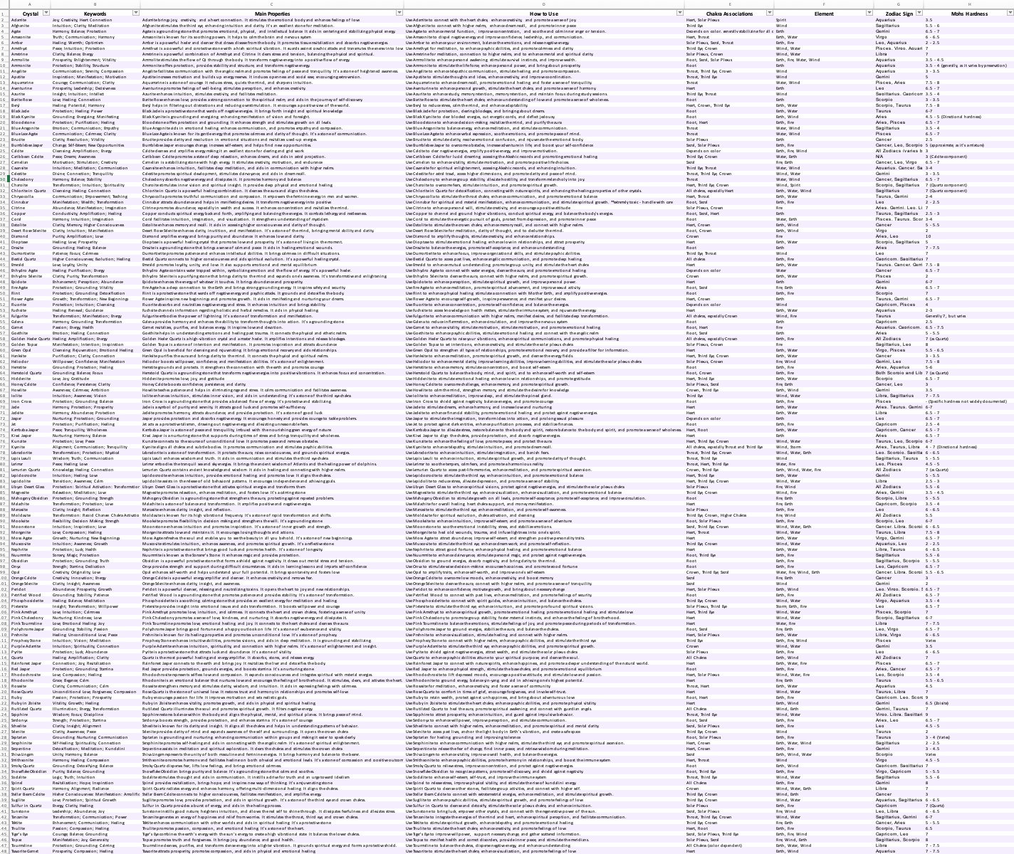 150 Crystal Properties SPREADSHEET Editable Crystal Healing Info Cards ...