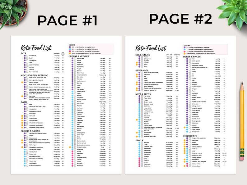 Keto Food List, Low Carb Food List, Keto Grocery List, Keto Meal ...
