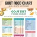 Gout Food List and Diet Cheat Sheet, Low Purine Foods or Low Uric Acid ...