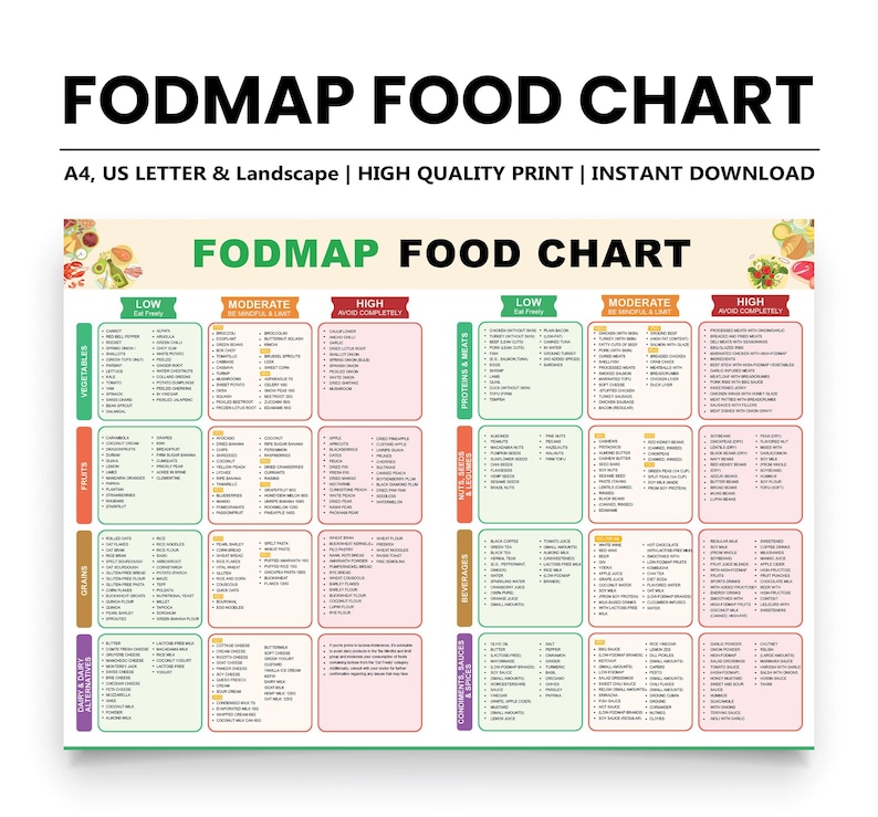 Low FODMAP, IBS Friendly Food Chart | Easy Guide to What to Eat, Limit ...
