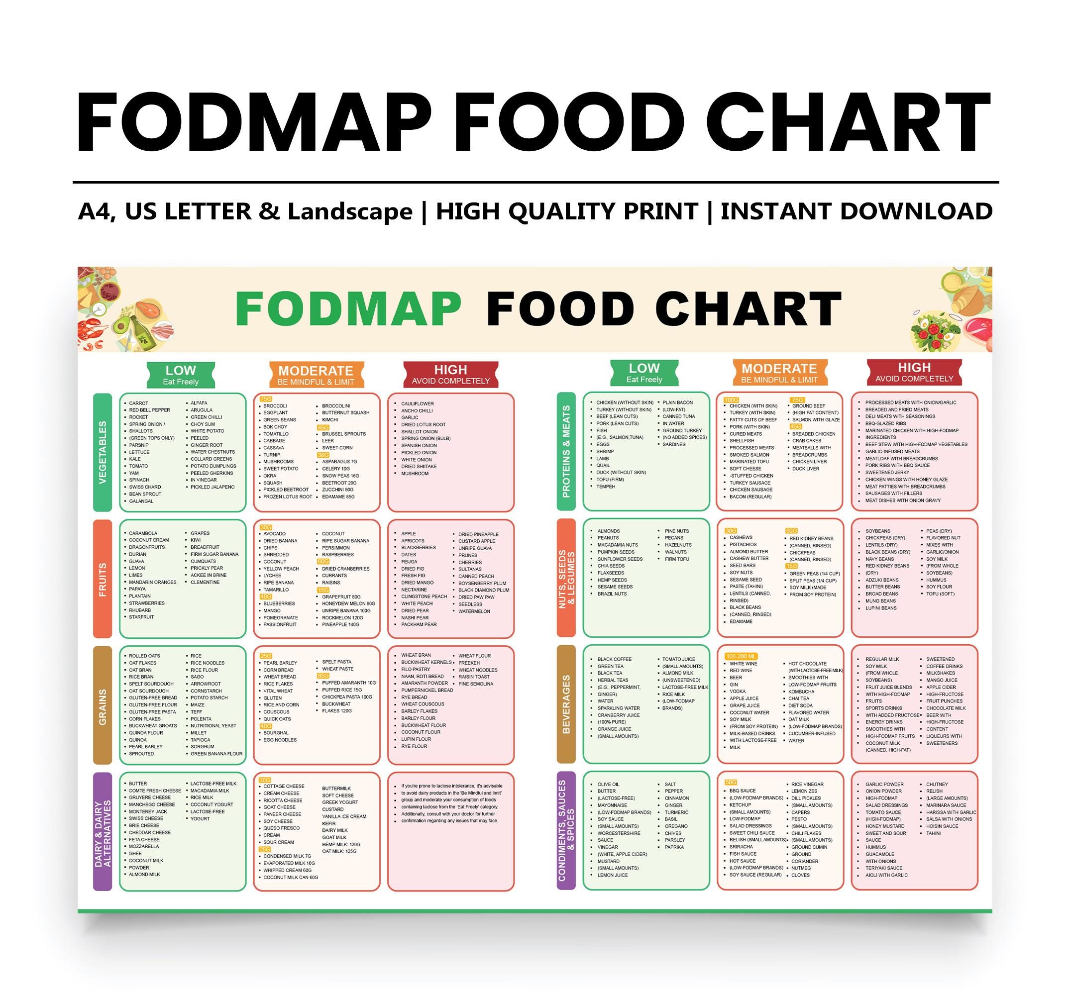 Low FODMAP, IBS Friendly Food Chart | Easy Guide to What to Eat, Limit ...