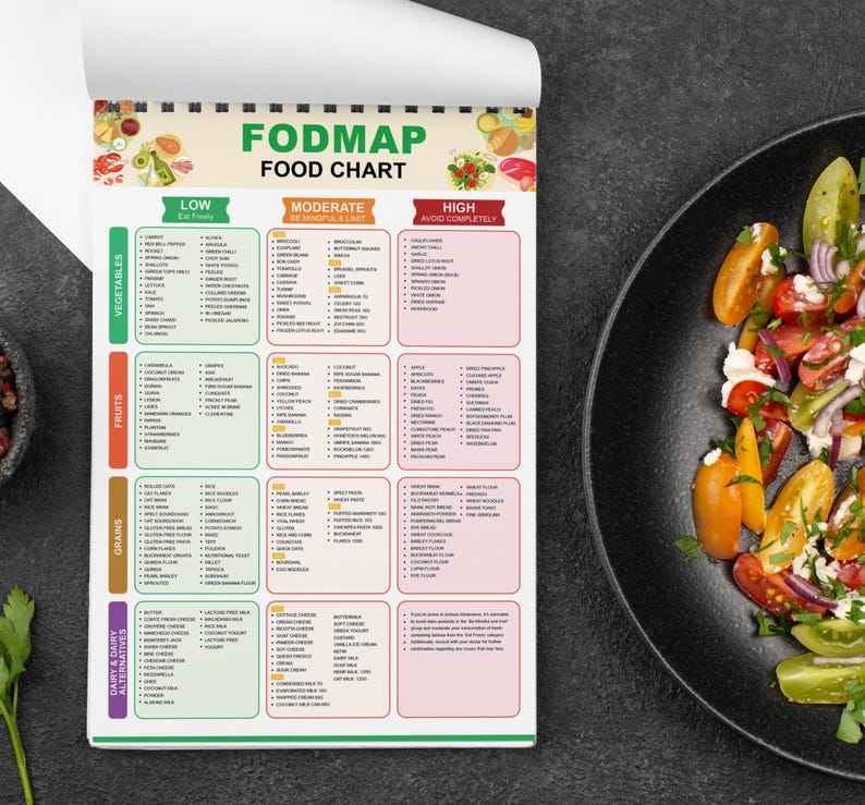 Low FODMAP, IBS Friendly Food Chart | Easy Guide to What to Eat, Limit ...