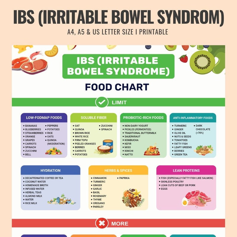 Ibs Diet Food List With Fodmap For Irritable Bowel Syndrome Gut Health Anti Inflammatory Food
