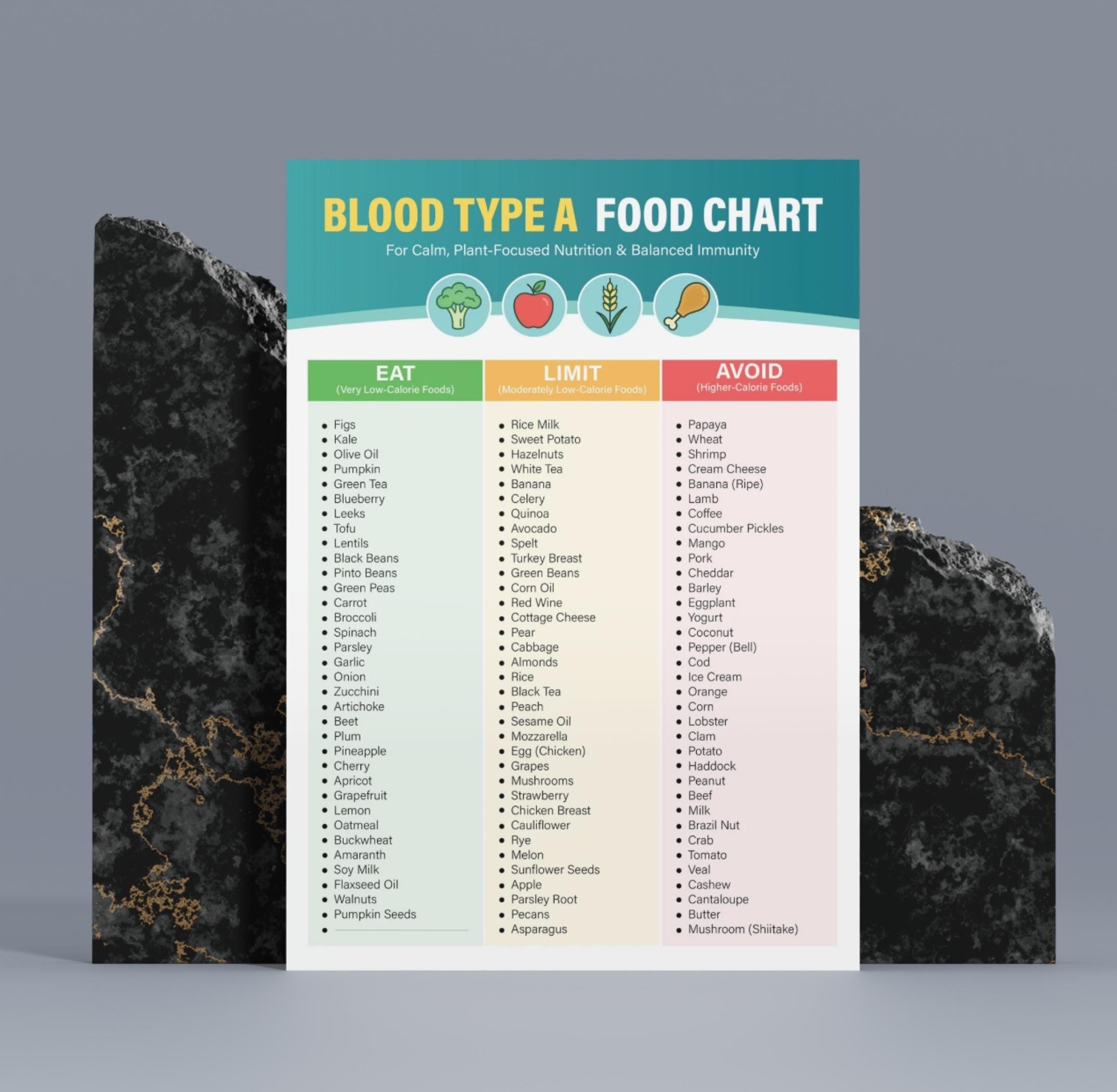 Blood Type A Food List Printable, Blood Type A Diet Chart, Eat Limit ...