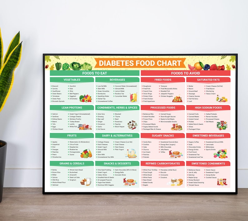 Diabetes Food Chart: Diabetic Meal Plan & Grocery List (digital ...