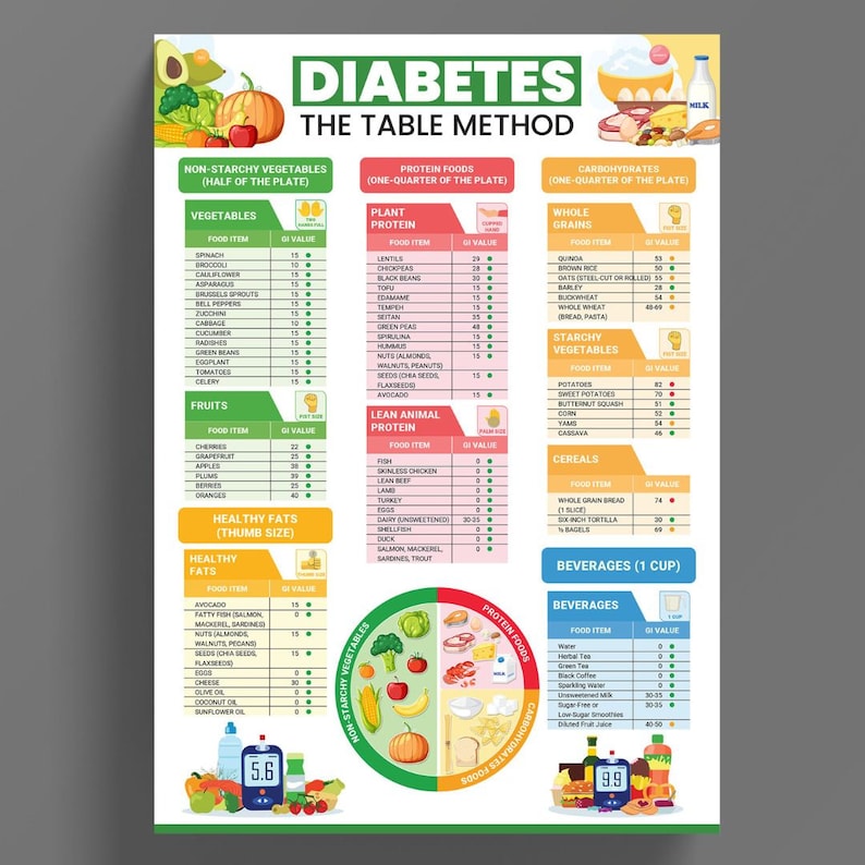 Diabetes Food List, the Plate Method Food Chart, Diabetic Meal Plan ...