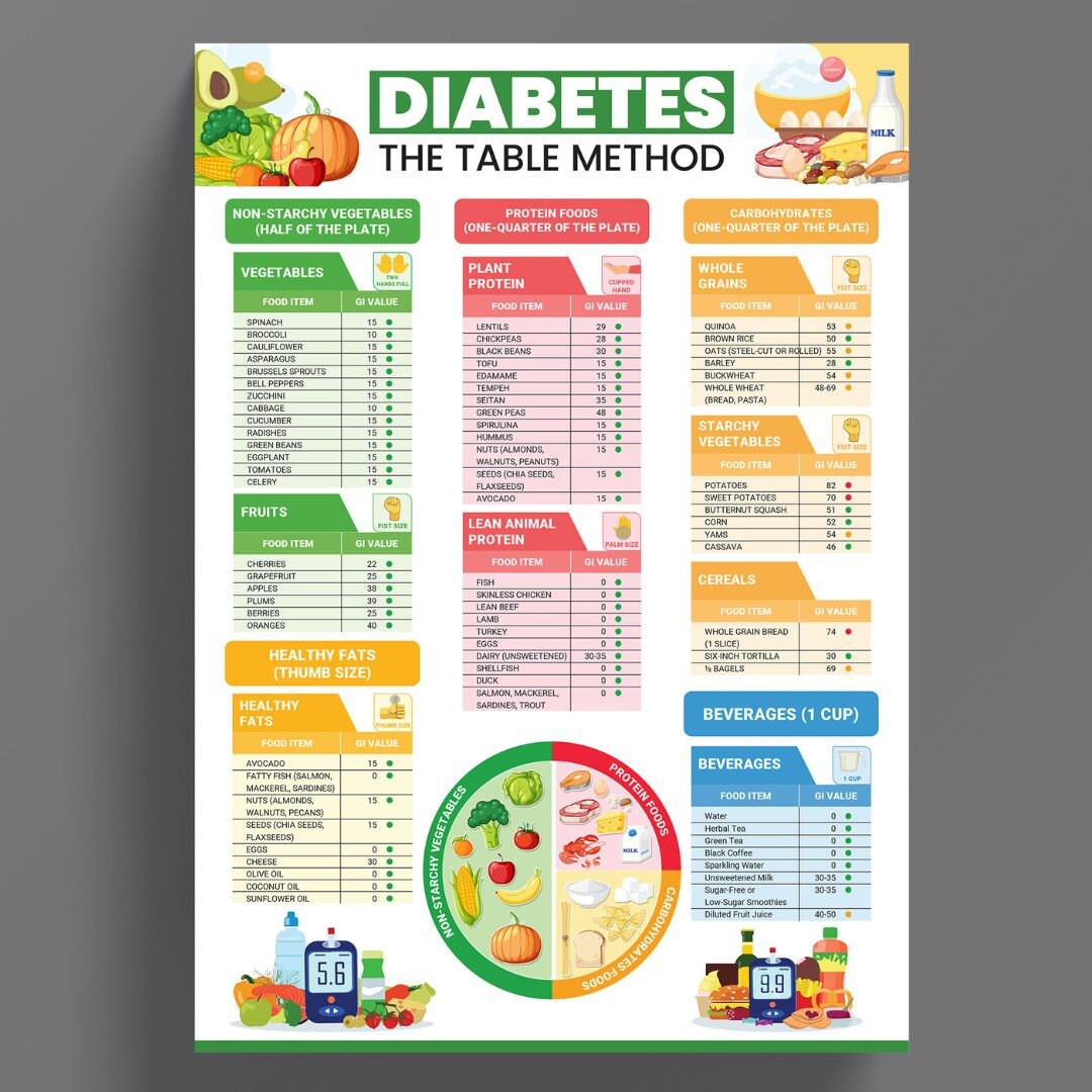 Tabla de alimentos del Método del Plato para la Diabetes: Guía de ...