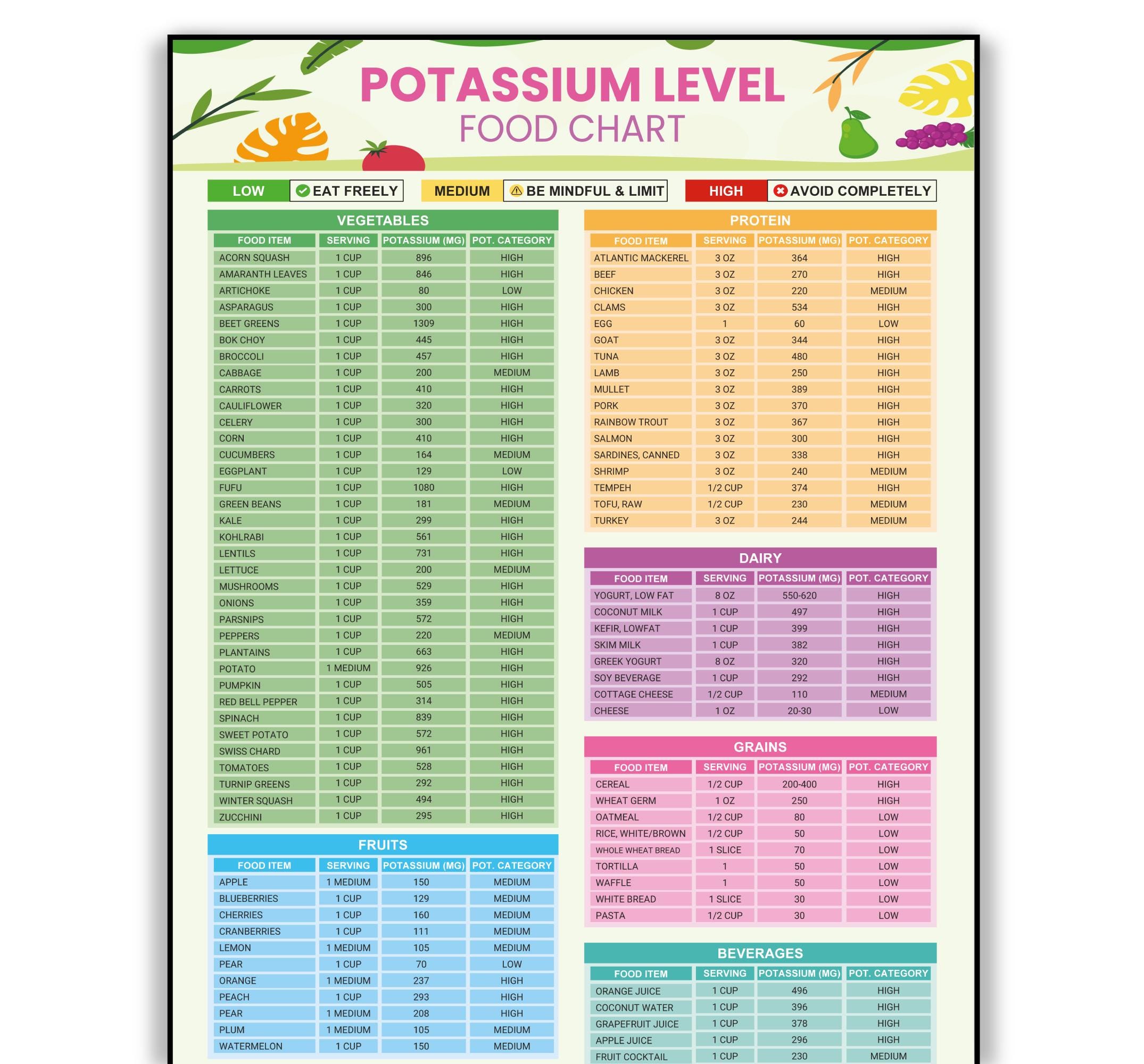 Potassium Food Chart, Low & High Potassium Nutrition Guide for Kidney ...
