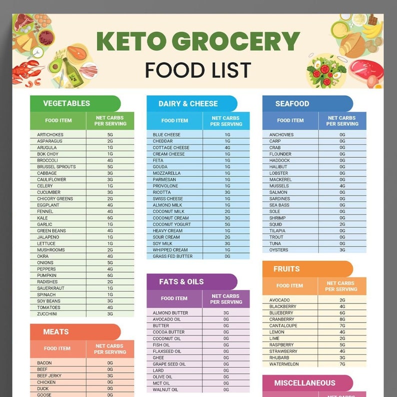 Keto Grocery List Printable: Low Carb Food Tracker (PDF) - Etsy UK