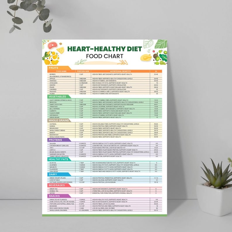 Heart Healthy Diet, Heart Health, Heart Disease, Food List, Cardiac ...