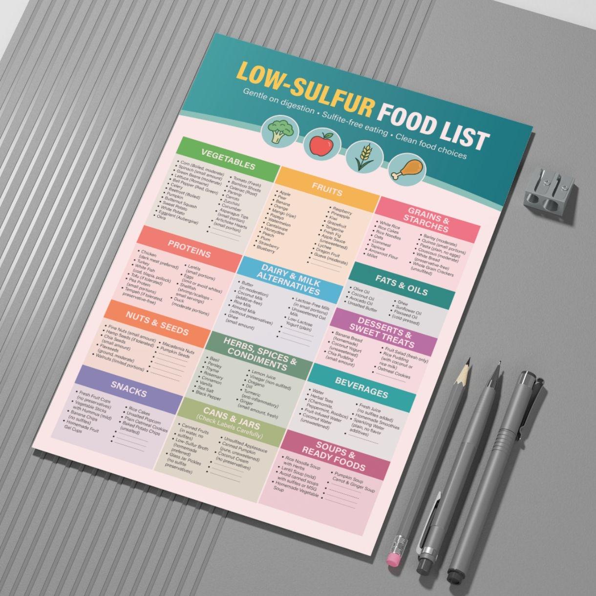 Low Sulfur Diet Food Chart • Instant Download • Sulfite-free / Gut ...