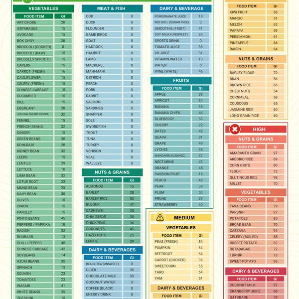 Glycemic Index Food Chart - Etsy