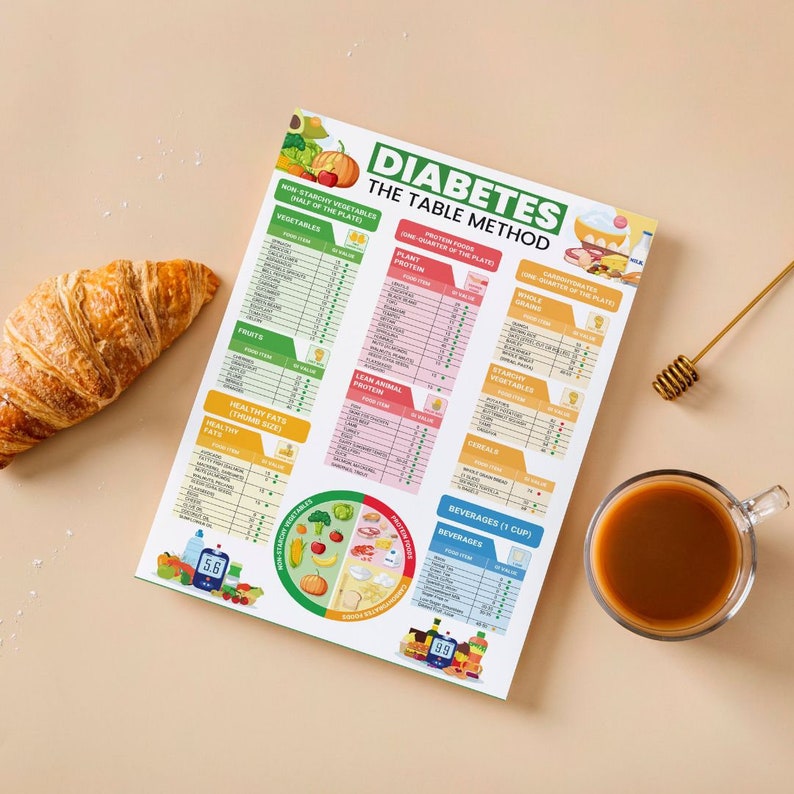 Diabetes Food List, the Plate Method Food Chart, Diabetic Meal Plan ...