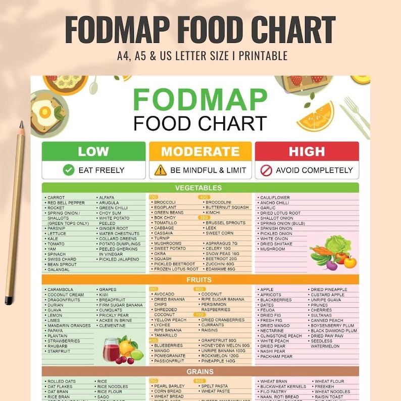 Fodmap IBS Food List and Low Fodmap Treats, Food Chart Nutrition Guide for IBS Meal Plan and Gut ...