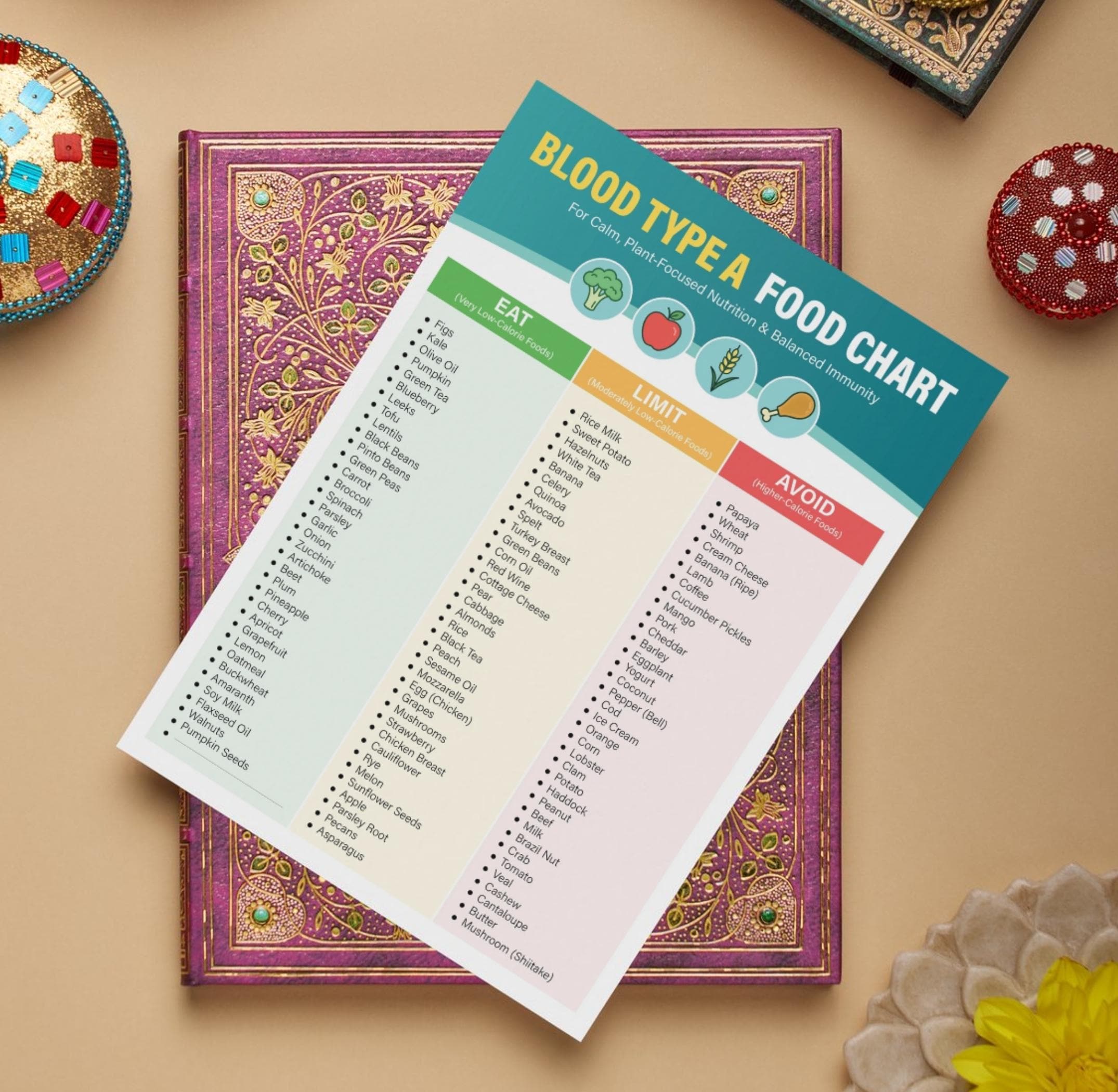 Blood Type A Food List Printable, Blood Type A Diet Chart, Eat Limit ...