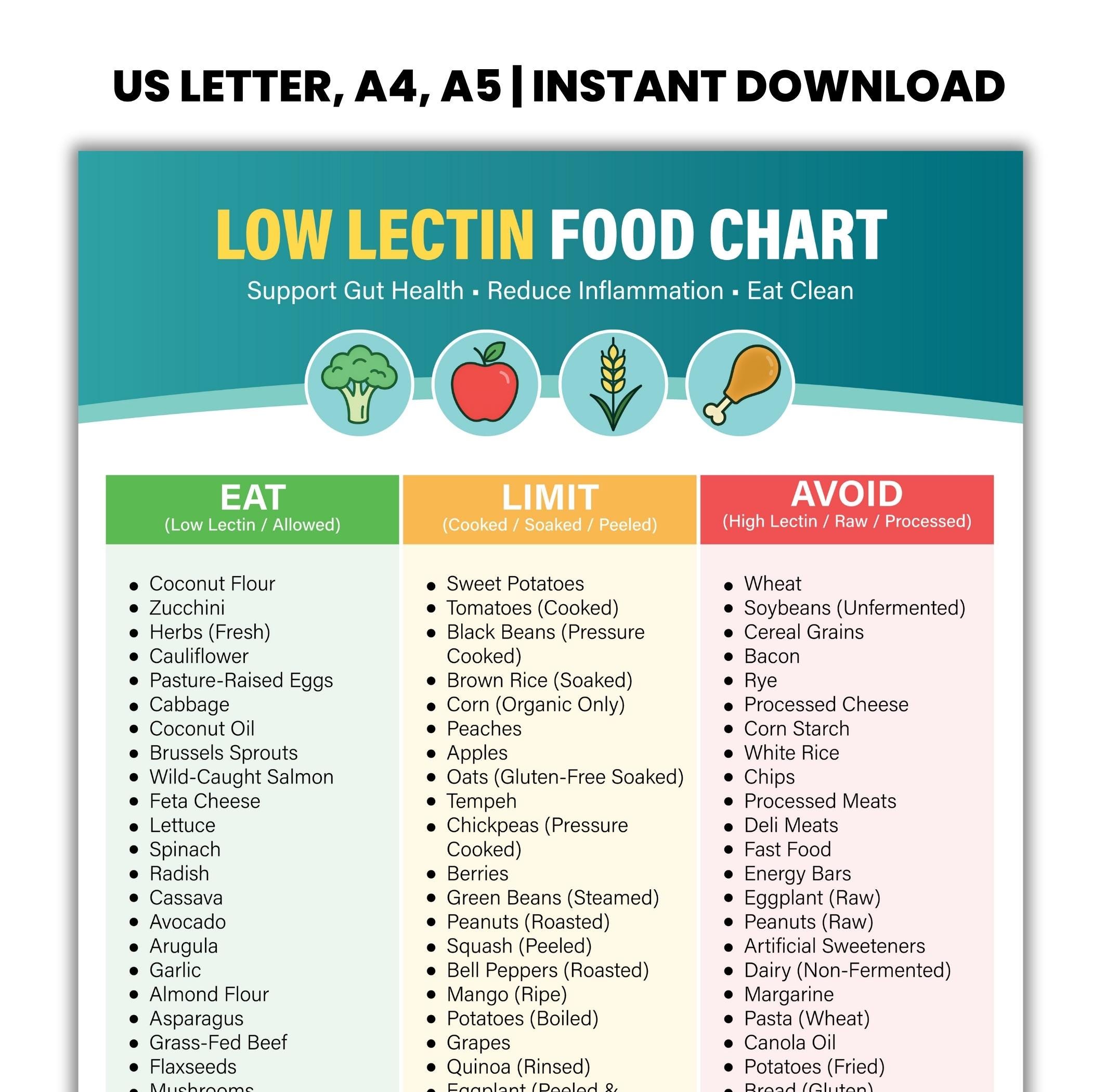 Low Lectin Food List – Printable Eat, Limit, Avoid Chart for Gut Health ...