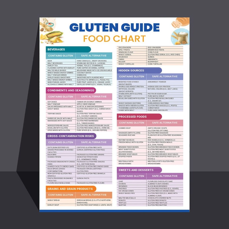 Gluten Guide Foods, Digital Download, PDF, A4, Many Foods, Ingredients ...