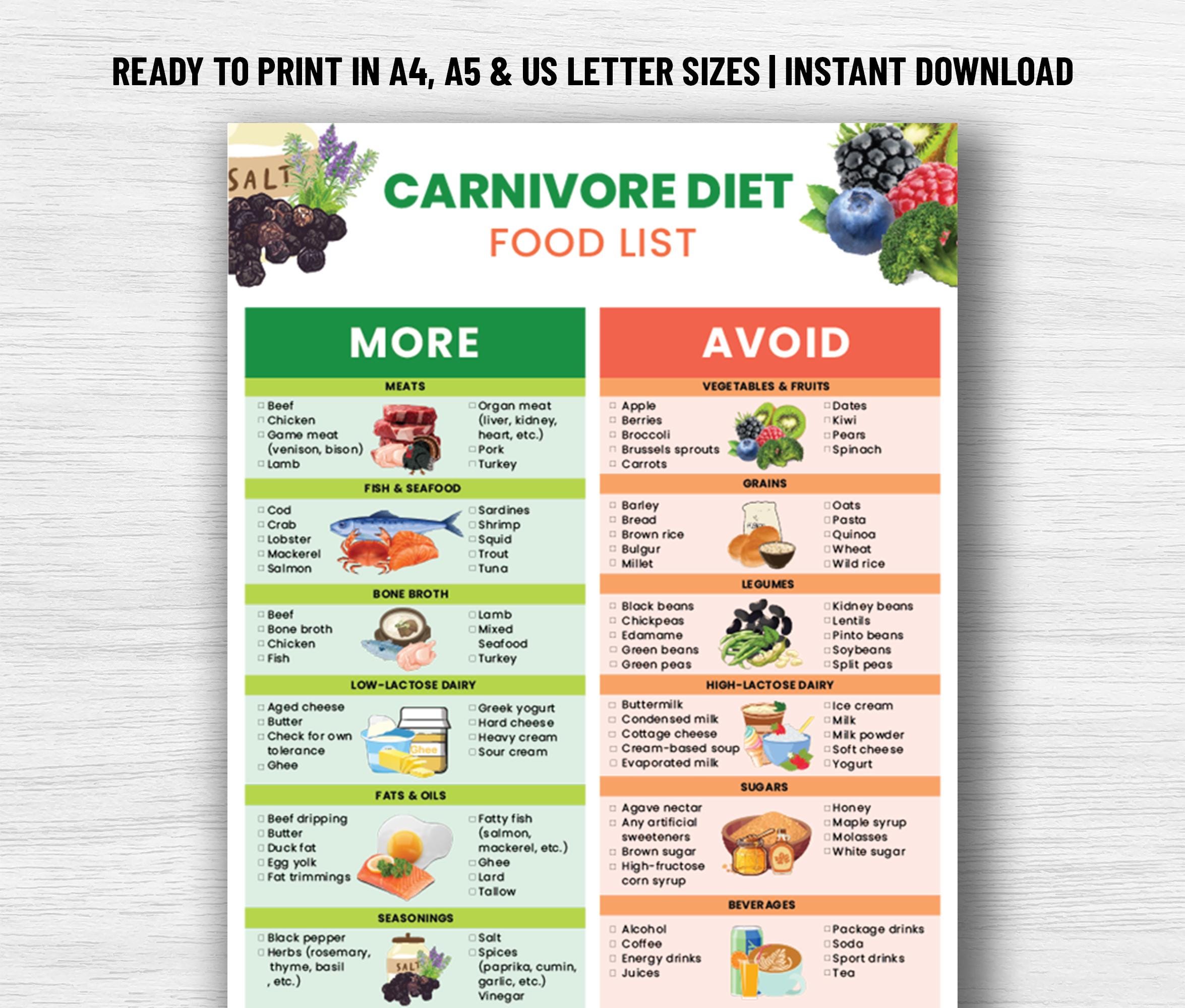 Carnivore Diet Food List PDF – Carnivore Grocery List, Carnivore Meal ...