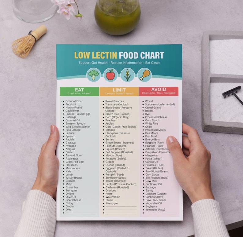 Low Lectin Food List – Printable Eat, Limit, Avoid Chart for Gut Health ...
