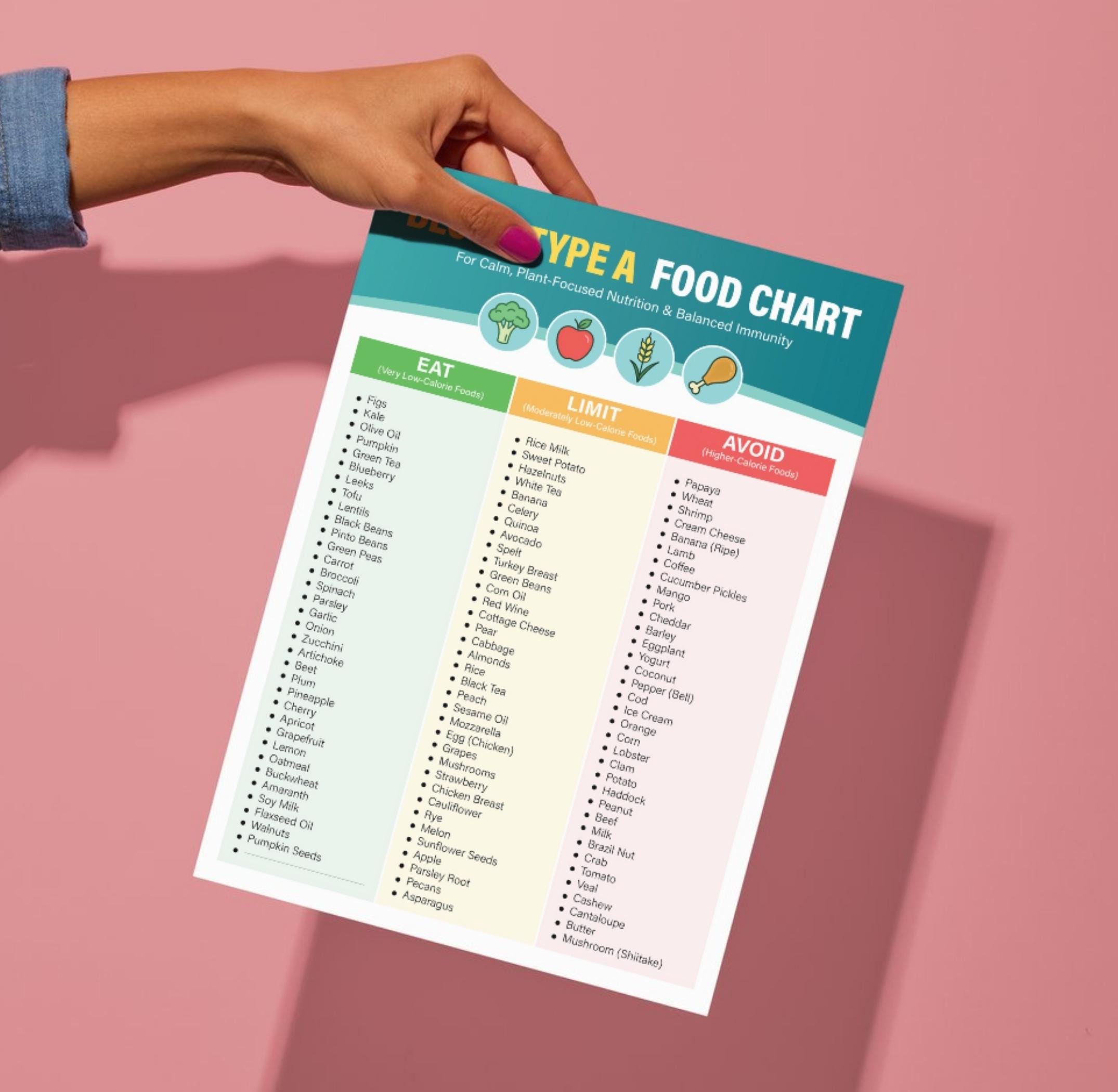 Blood Type A Food List Printable, Blood Type A Diet Chart, Eat Limit ...