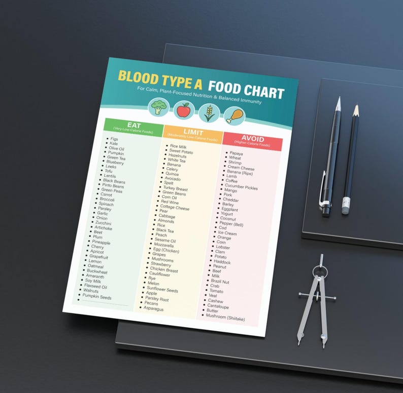 Blood Type A Food List Printable, Blood Type A Diet Chart, Eat Limit ...